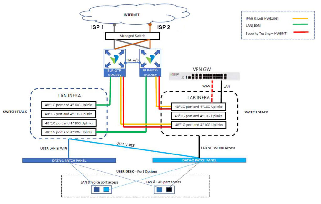 Network Architecture Design And Engineering Ritsnet
